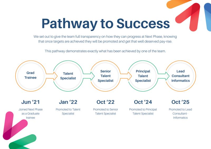 Imagine seeing your career path mapped - Next · Next Phase Recruitment